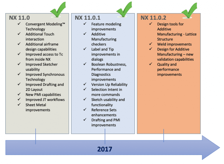 NX Continuous Release Processes | Swoosh Technologies